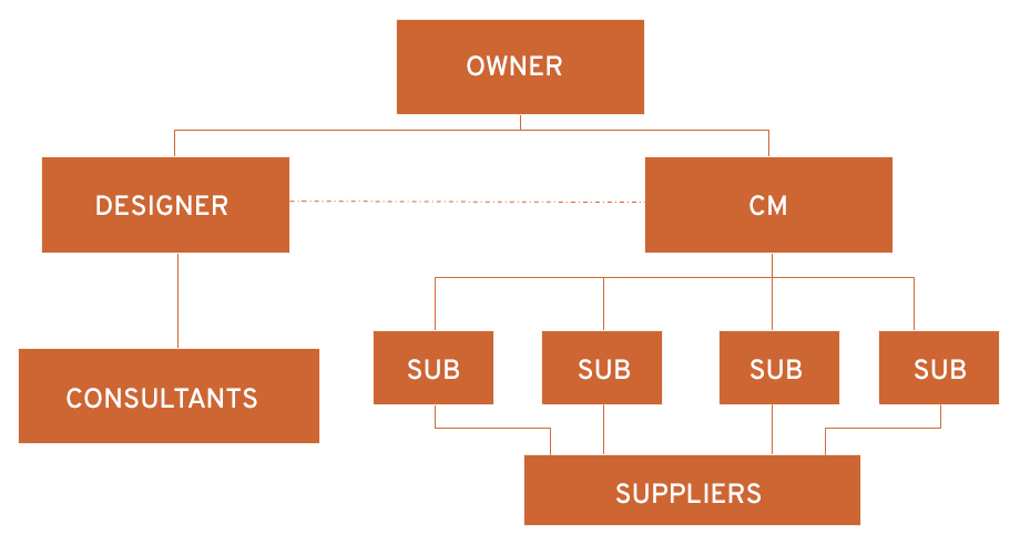 Hands-On Construction Management